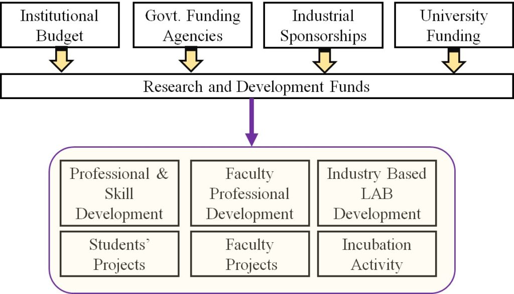 Research Funds - College of engineering